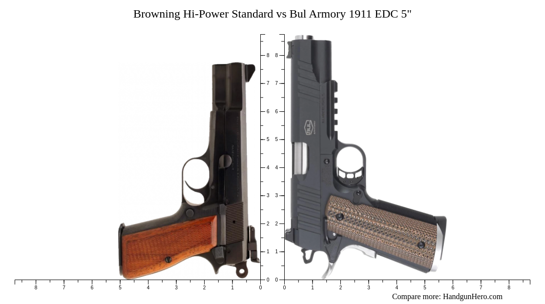 Browning Hi-Power Standard vs Bul Armory 1911 EDC 5" size comparison ...