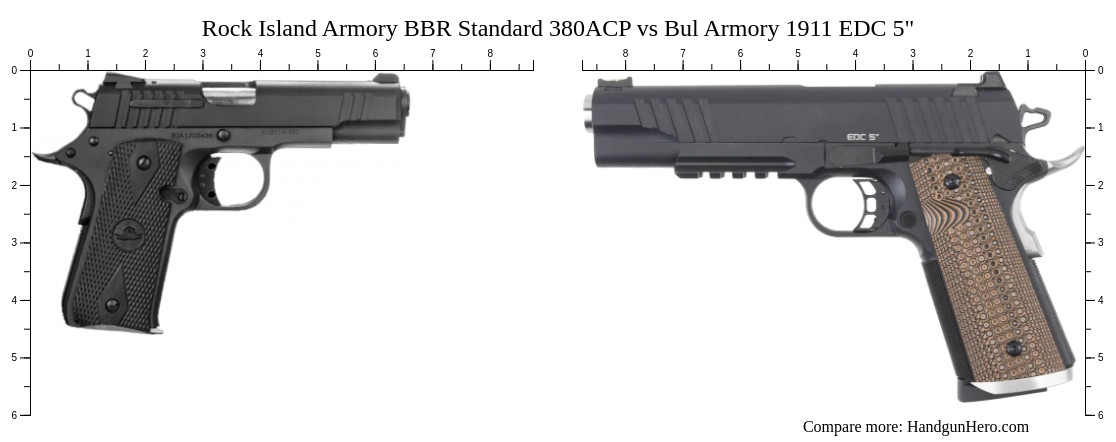 Rock Island Armory BBR Standard 380ACP vs Bul Armory 1911 EDC 5" size ...