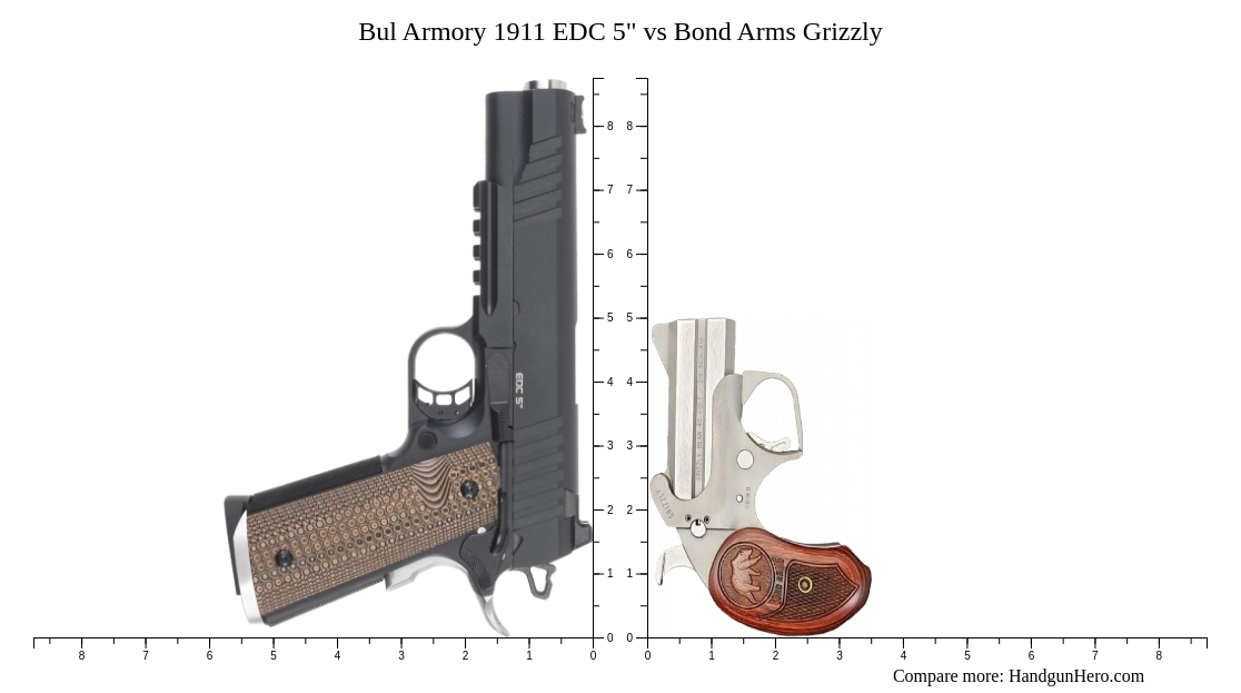 Bul Armory 1911 EDC 5" vs Bond Arms Grizzly size comparison | Handgun Hero