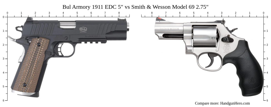 Bul Armory 1911 EDC 5" vs Smith & Wesson Model 69 2.75" size comparison ...
