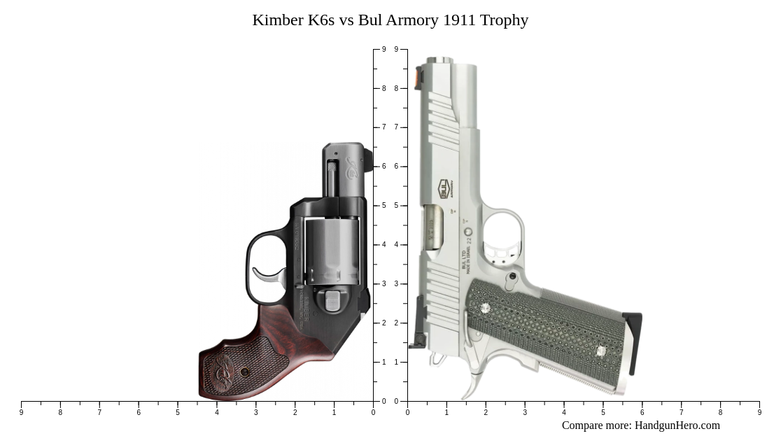 Kimber K6s vs Bul Armory 1911 Trophy size comparison | Handgun Hero