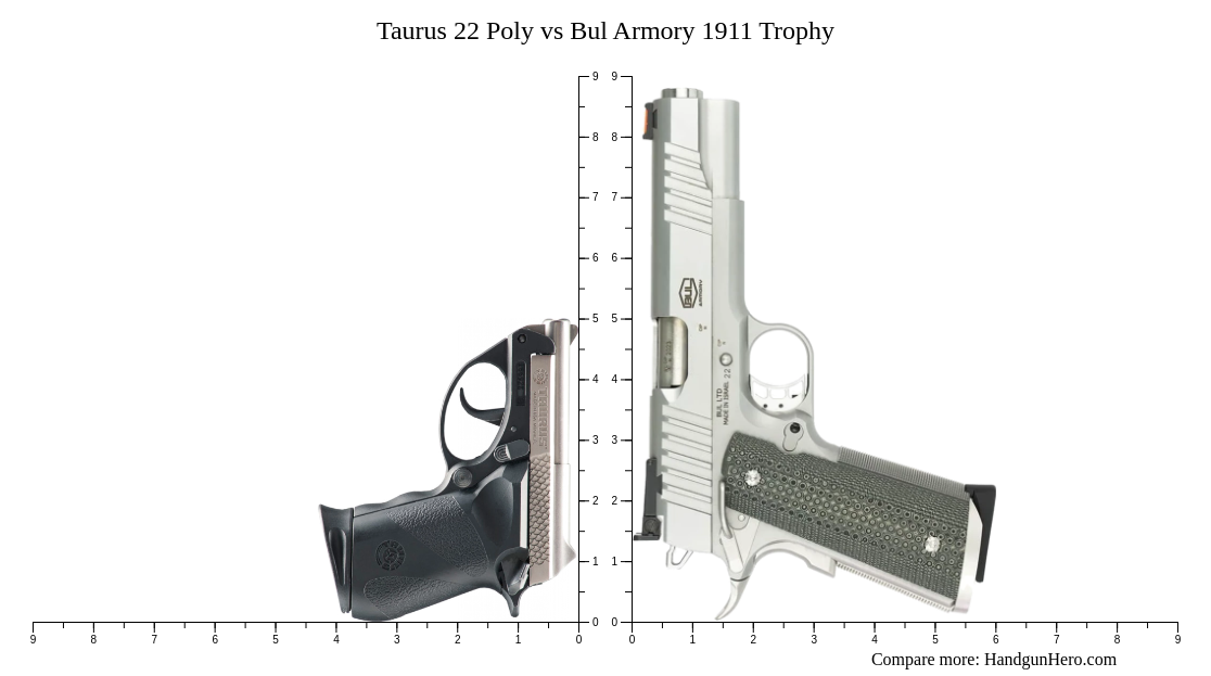 Taurus 22 Poly vs Bul Armory 1911 Trophy size comparison | Handgun Hero