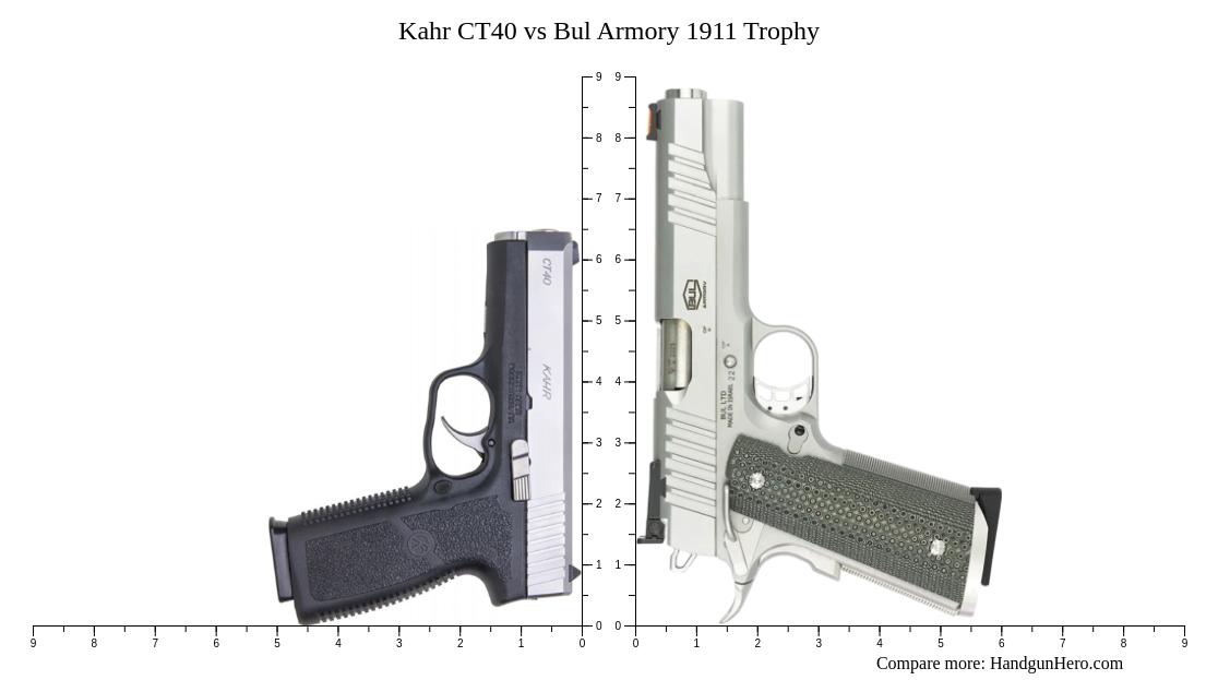 Kahr CT40 vs Bul Armory 1911 Trophy size comparison | Handgun Hero