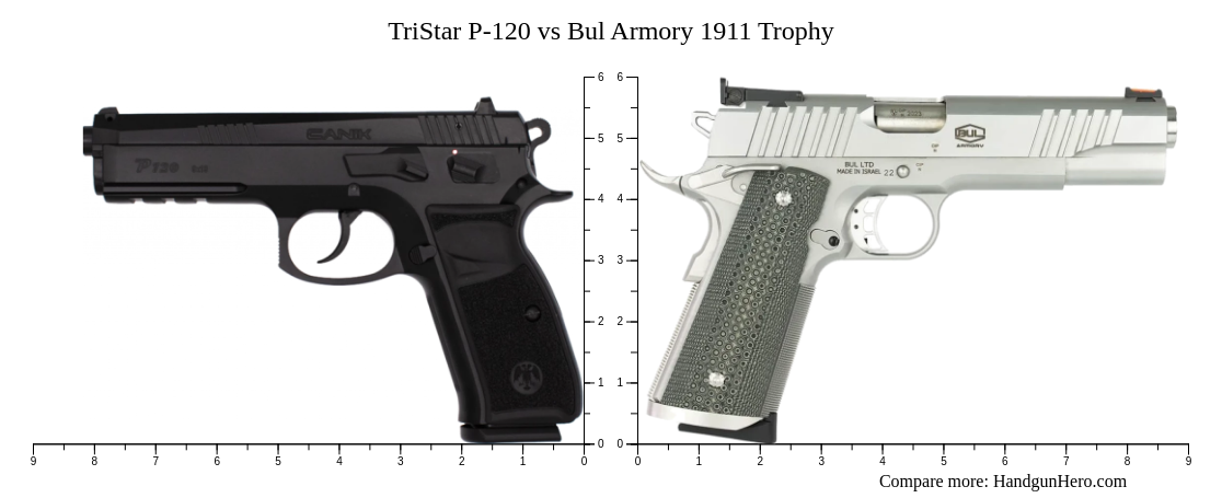 TriStar P-120 vs Bul Armory 1911 Trophy size comparison | Handgun Hero