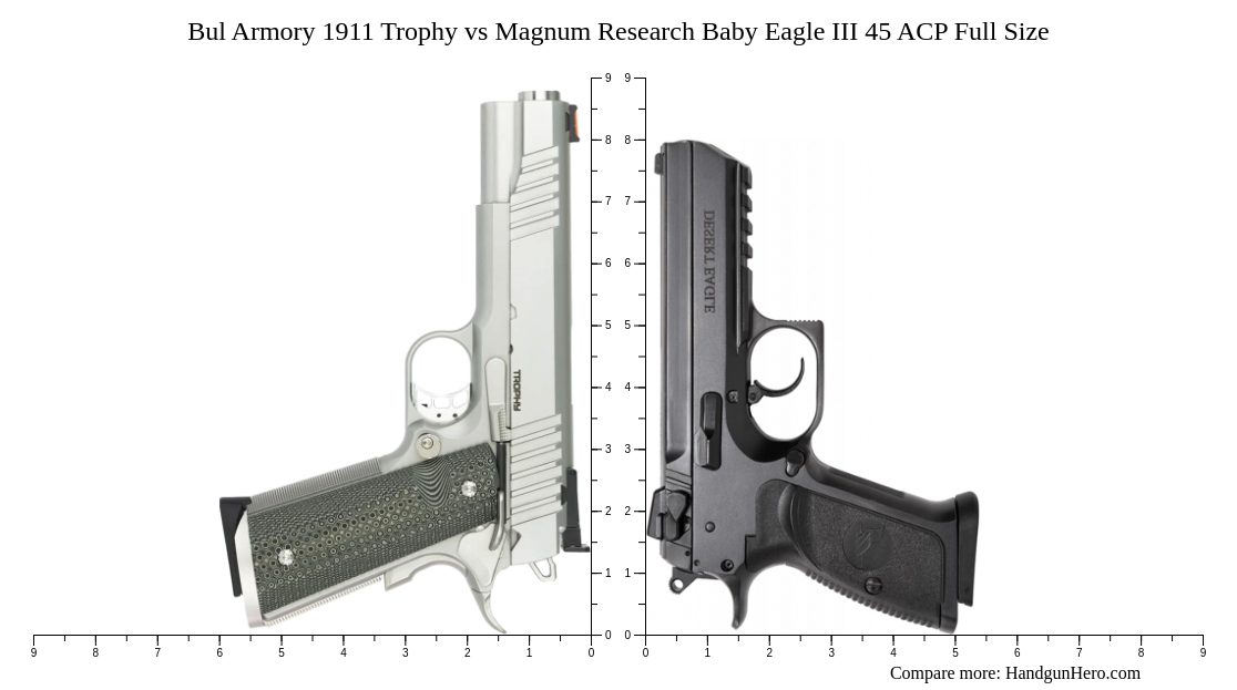 Bul Armory 1911 Trophy vs Magnum Research Baby Eagle III 45 ACP Full ...