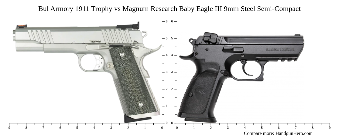 Bul Armory 1911 Trophy vs Magnum Research Baby Eagle III 9mm Steel Semi ...