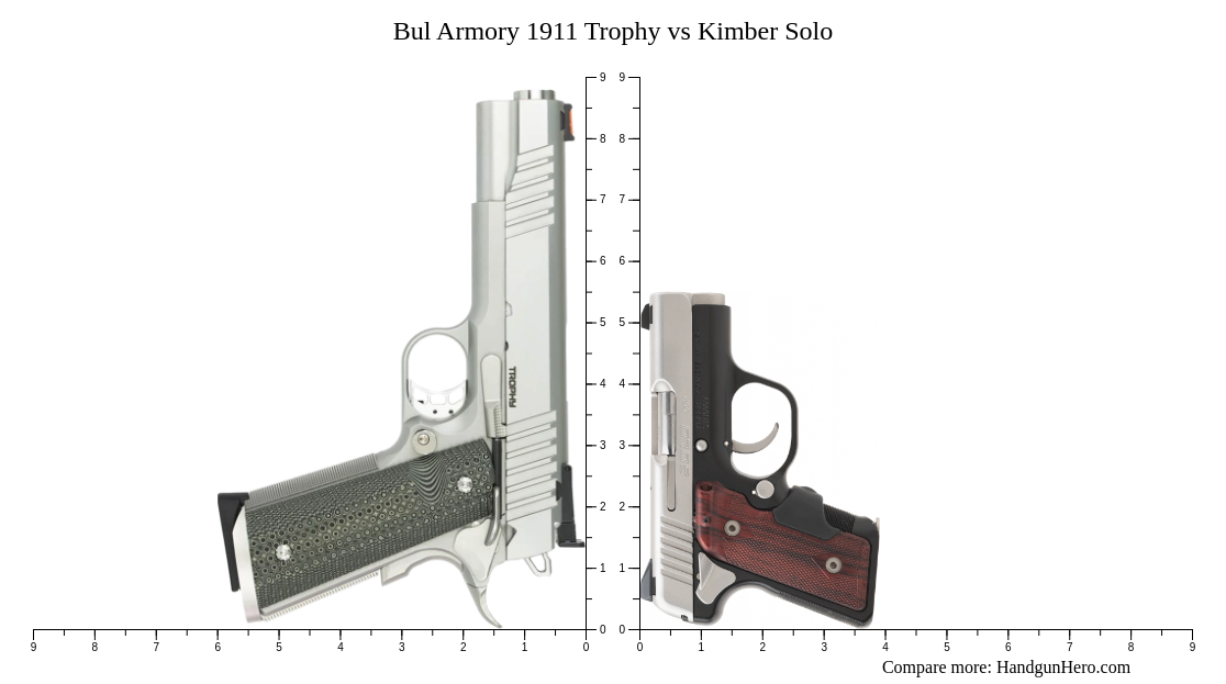 Bul Armory 1911 Trophy vs Kimber Solo size comparison | Handgun Hero