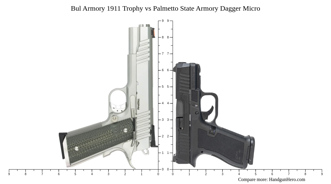 Bul Armory 1911 Trophy vs Palmetto State Armory Dagger Micro size ...
