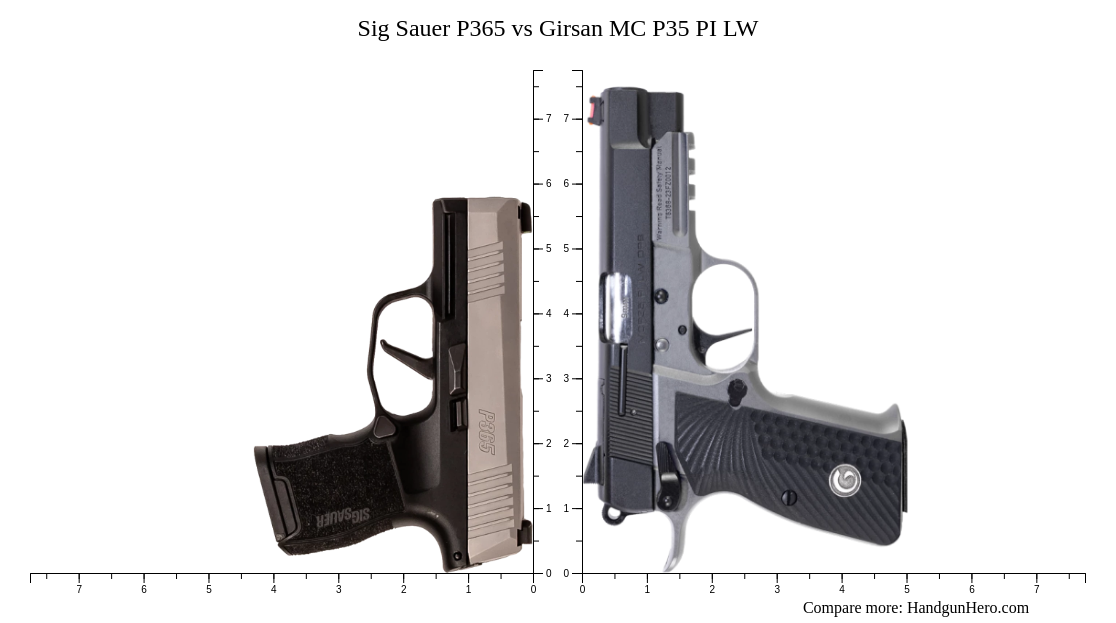 Sig Sauer P365 vs Girsan MC P35 PI LW size comparison | Handgun Hero