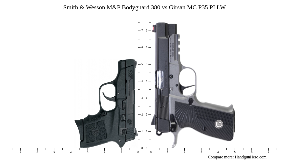 Smith & Wesson M&P Bodyguard 380 vs Girsan MC P35 PI LW size comparison ...