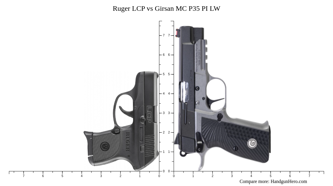 Ruger LCP vs Girsan MC P35 PI LW size comparison | Handgun Hero