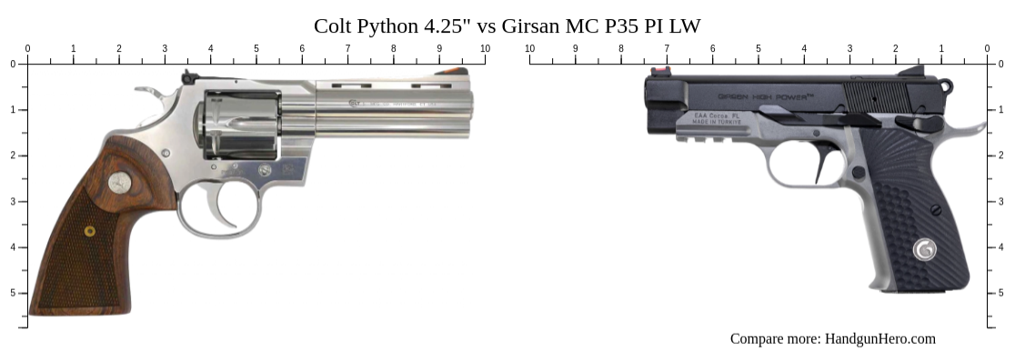 Colt Python 4.25" vs Girsan MC P35 PI LW size comparison | Handgun Hero