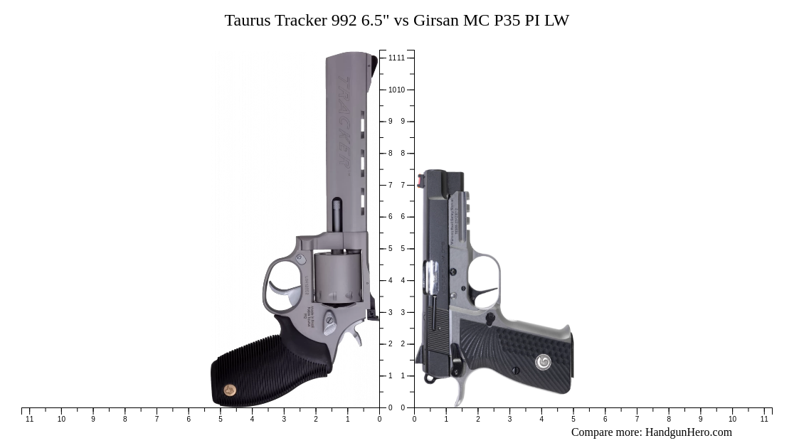 Taurus Tracker 992 6.5" vs Girsan MC P35 PI LW size comparison ...
