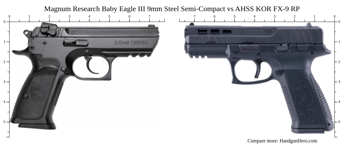Magnum Research Baby Eagle III 9mm Steel Semi-Compact vs AHSS KOR FX-9 ...