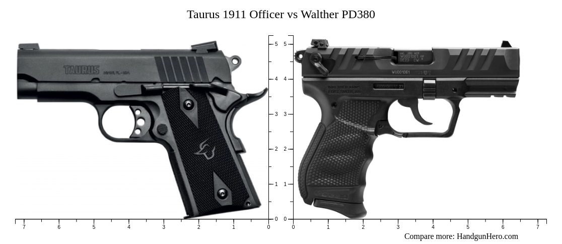 Taurus 1911 Officer vs Walther PD380 size comparison | Handgun Hero