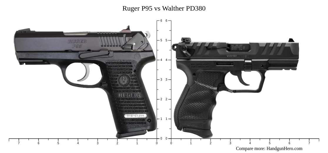 Ruger P95 vs Walther PD380 size comparison | Handgun Hero