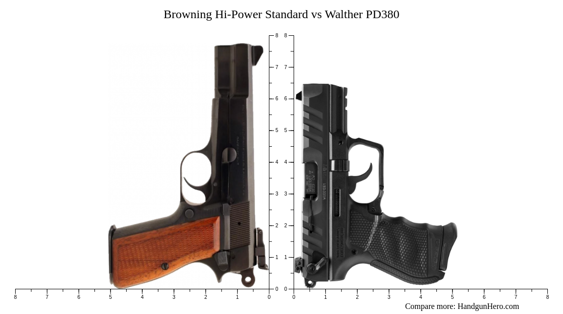 Browning Hi-Power Standard vs Walther PD380 size comparison | Handgun Hero