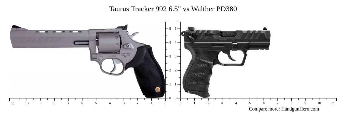 Taurus Tracker 992 6.5" vs Walther PD380 size comparison | Handgun Hero