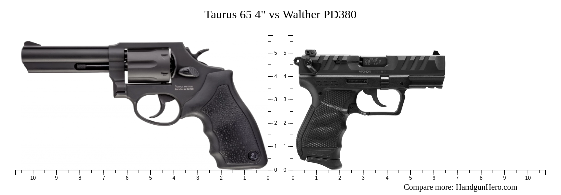 Taurus 65 4" vs Walther PD380 size comparison | Handgun Hero