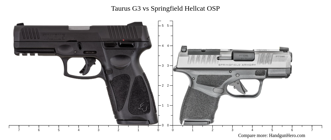 Glock G43 vs Taurus G3 vs Ruger LCP MAX vs Springfield Hellcat Pro vs ...