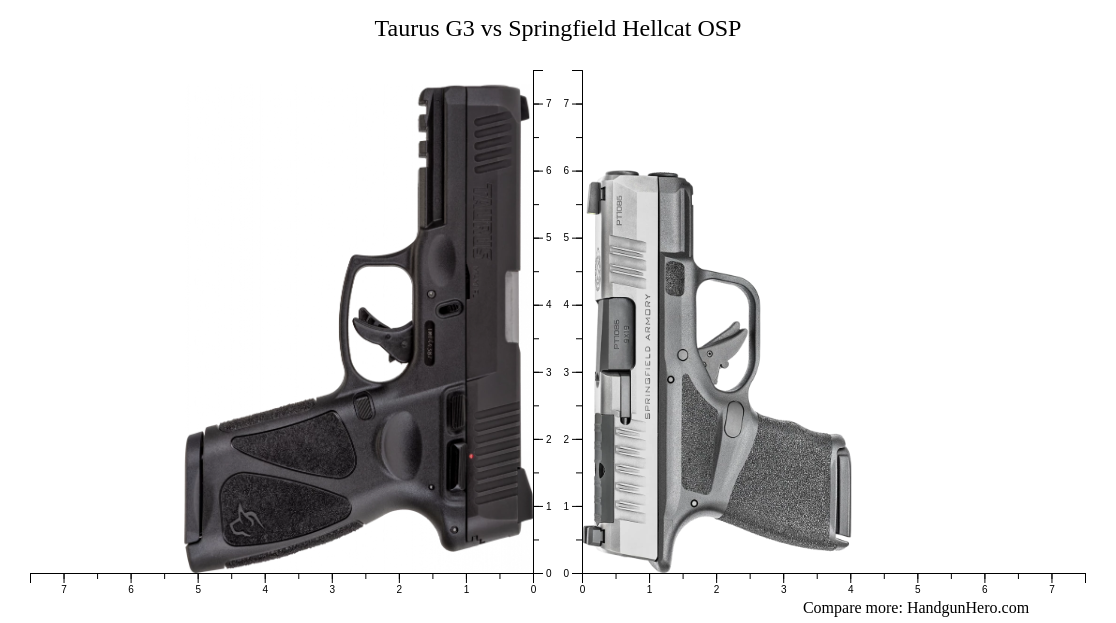 Glock G43 vs Taurus G3 vs Ruger LCP MAX vs Springfield Hellcat Pro vs ...