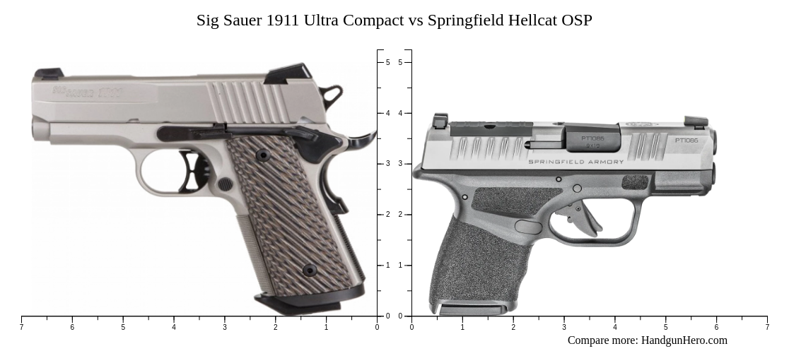 Sig Sauer 1911 Ultra Compact vs Springfield Hellcat OSP size comparison ...