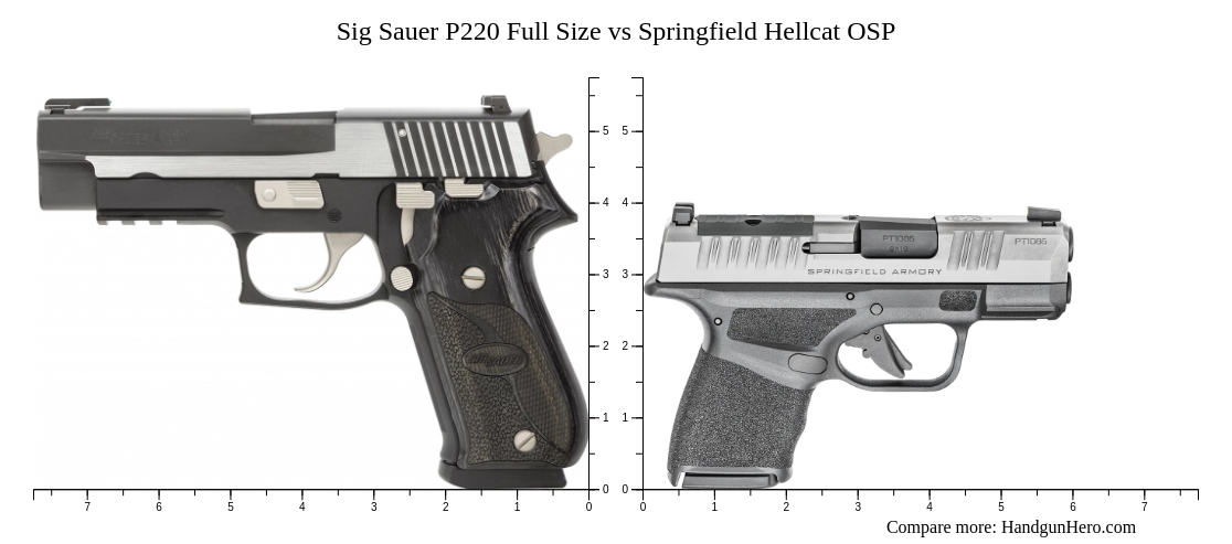 Sig Sauer P220 Full Size vs Springfield Hellcat OSP size comparison ...