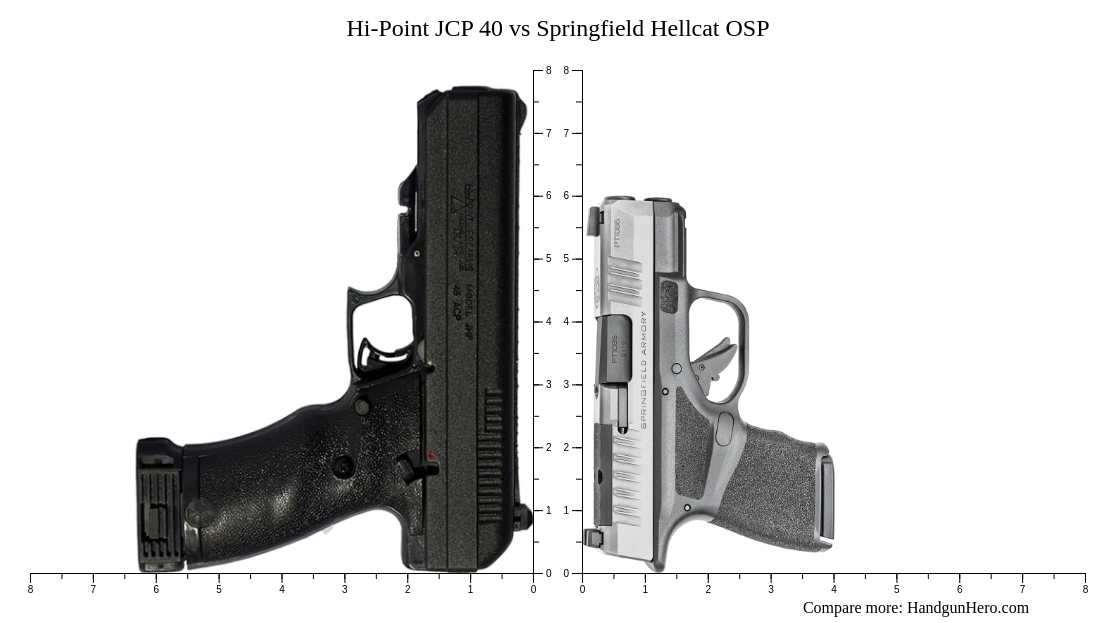 Hi-Point JCP 40 vs Springfield Hellcat OSP size comparison | Handgun Hero