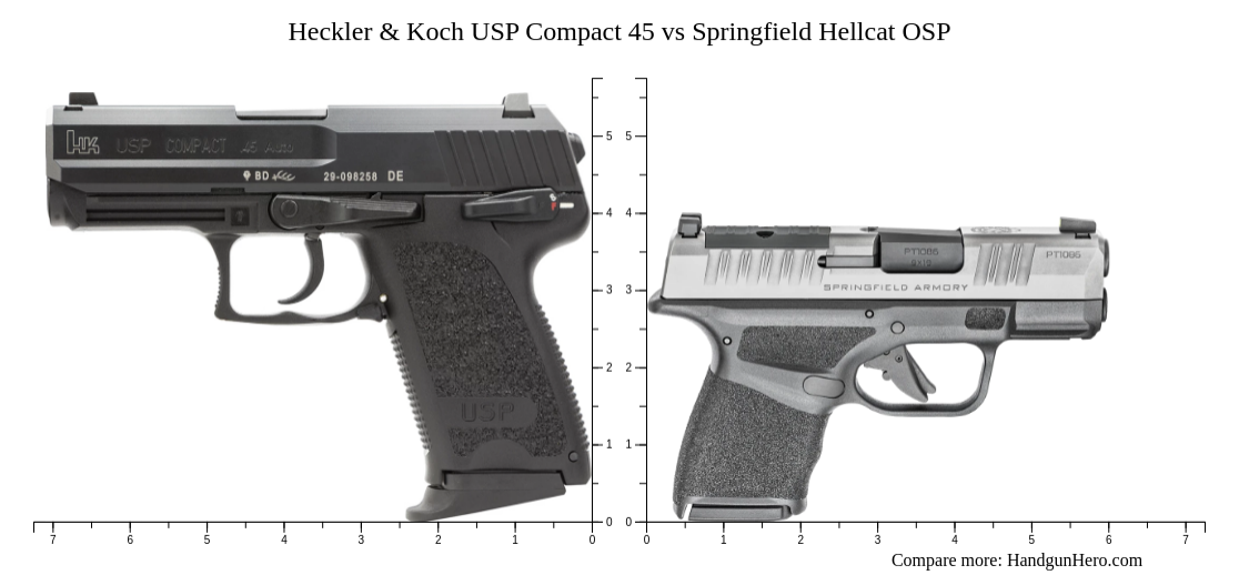 Heckler & Koch USP Compact 45 vs Springfield Hellcat OSP size ...