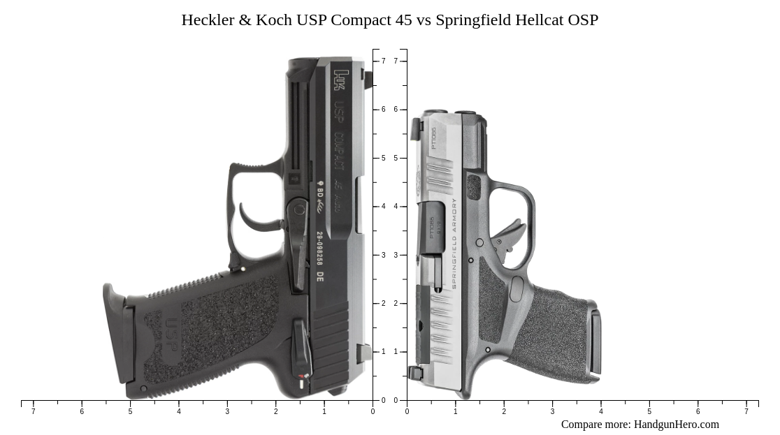 Heckler & Koch USP Compact 45 vs Springfield Hellcat OSP size ...