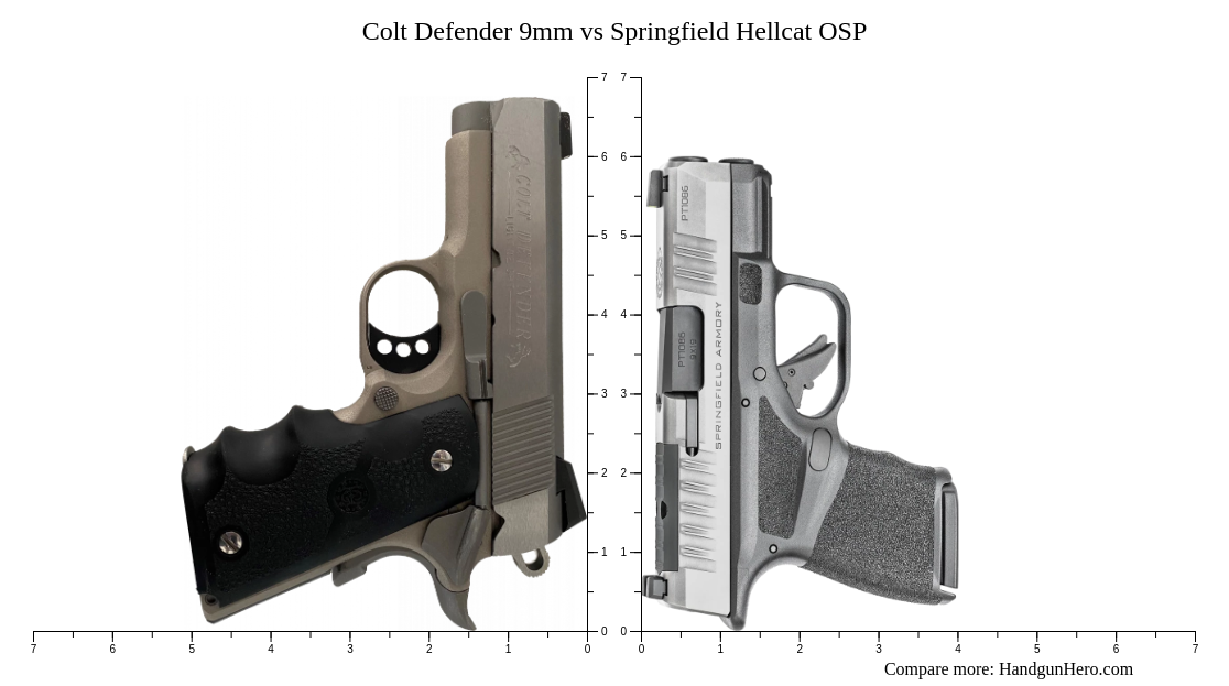 Colt Defender 9mm vs Springfield Hellcat OSP size comparison | Handgun Hero