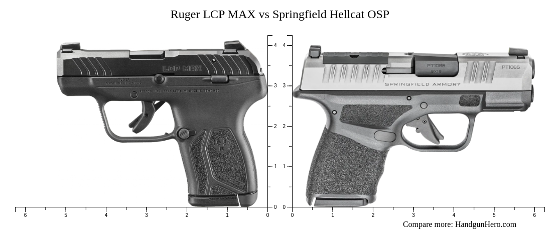 Glock G43 vs Taurus G3 vs Ruger LCP MAX vs Springfield Hellcat Pro vs ...