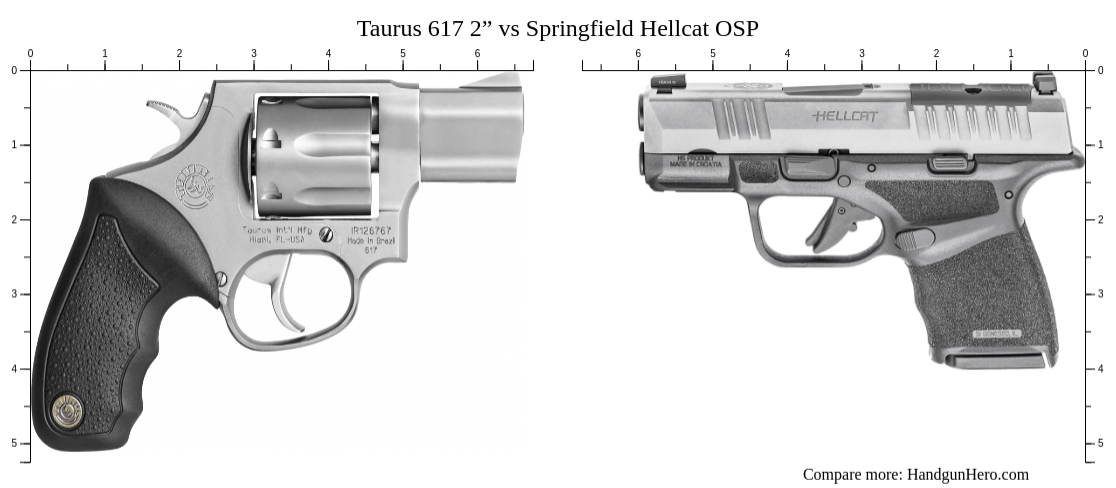 Taurus 617 2” vs Springfield Hellcat OSP size comparison | Handgun Hero