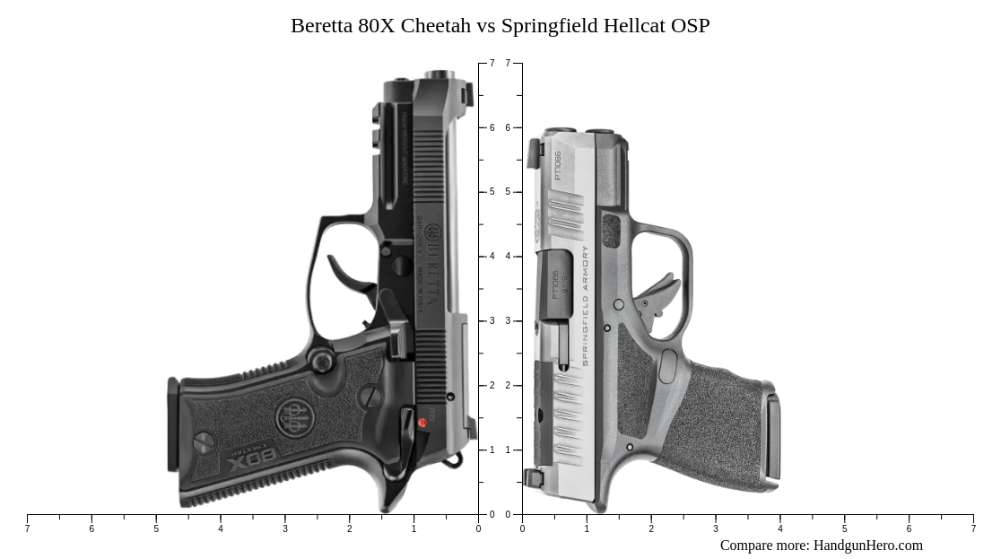 Beretta 80X Cheetah vs Springfield Hellcat OSP size comparison ...