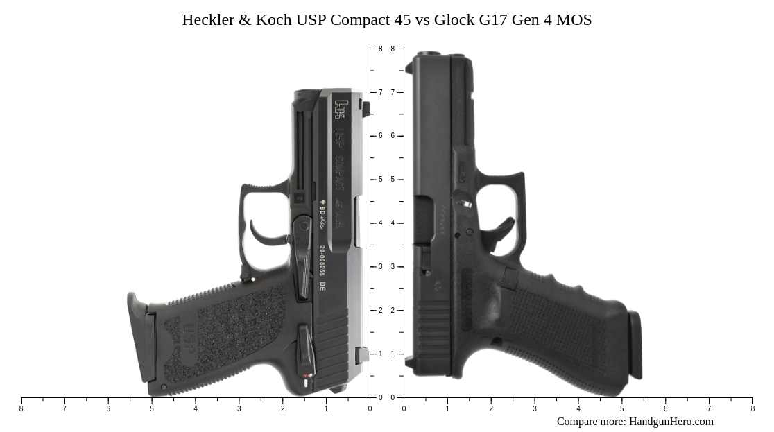 Heckler & Koch USP Compact 45 vs Glock G17 Gen 4 MOS size comparison ...