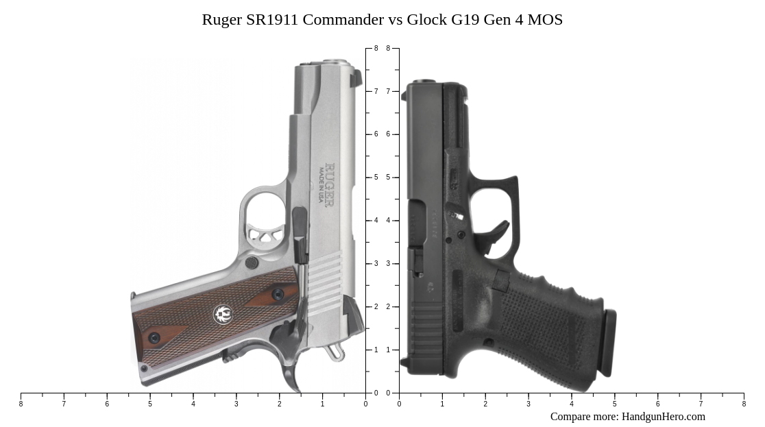 Ruger SR1911 Commander vs Glock G19 Gen 4 MOS size comparison | Handgun ...