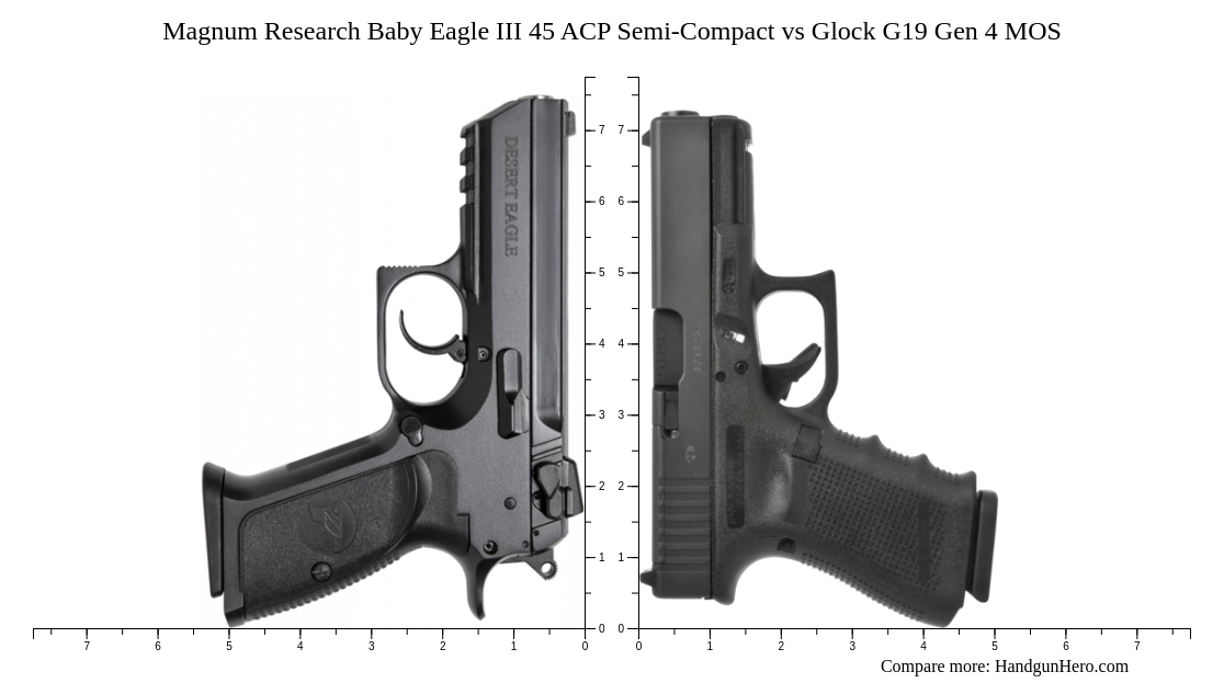 Magnum Research Baby Eagle III 45 ACP Semi-Compact vs Glock G19 Gen 4 ...