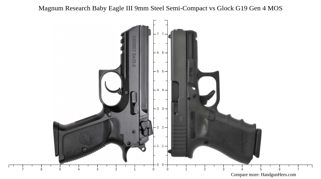 Magnum Research Baby Eagle III 9mm Steel Semi-Compact vs Glock G19 Gen ...