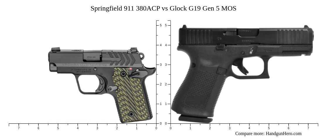 Springfield 911 380ACP vs Glock G19 Gen 5 MOS size comparison | Handgun ...