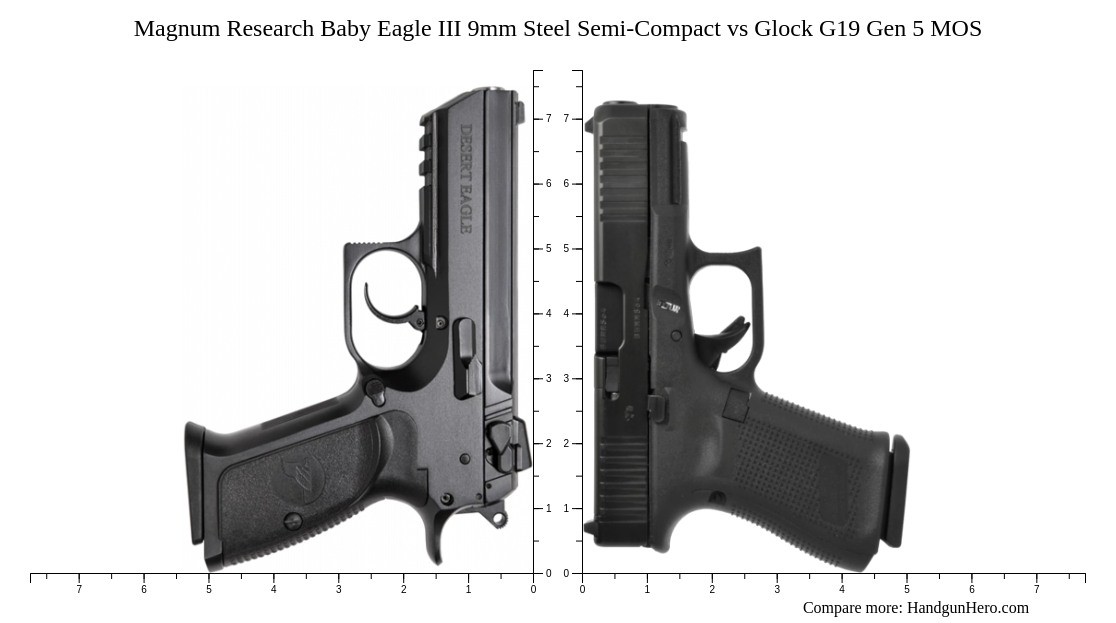 Magnum Research Baby Eagle III 9mm Steel Semi-Compact vs Glock G19 Gen ...