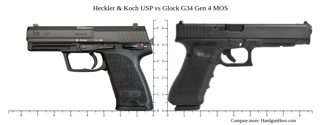 Heckler & Koch USP vs Glock G34 Gen 4 MOS size comparison | Handgun Hero