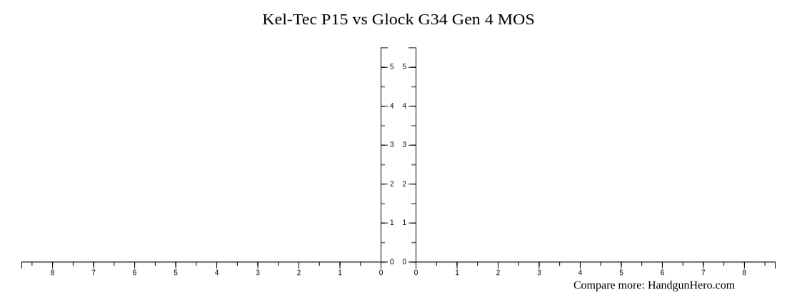 Kel-Tec P15 vs Glock G34 Gen 4 MOS size comparison | Handgun Hero