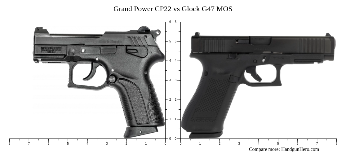 Grand Power CP22 vs Glock G47 MOS size comparison | Handgun Hero