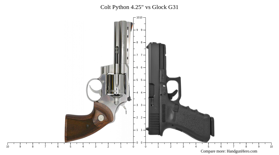 Colt Python 4.25" vs Glock G31 size comparison | Handgun Hero
