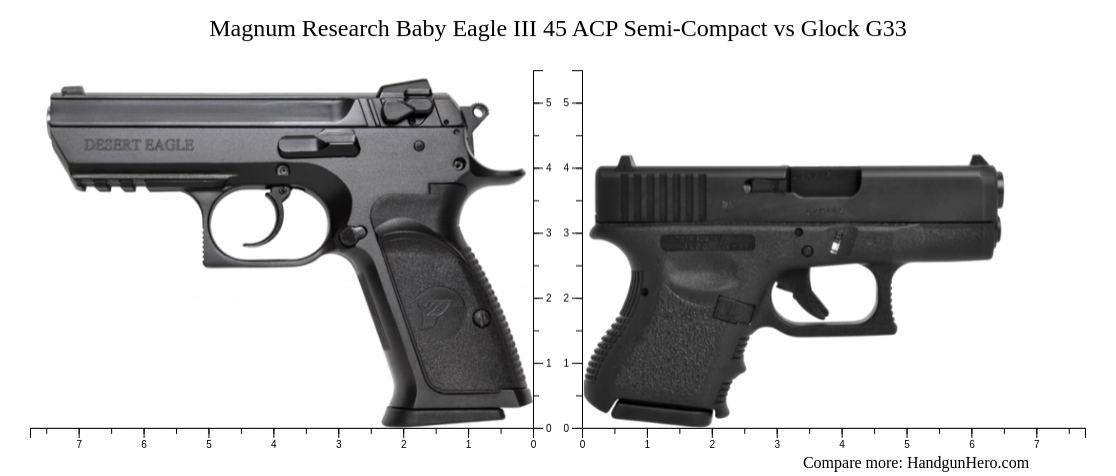 Magnum Research Baby Eagle III 45 ACP Semi-Compact vs Glock G33 size ...