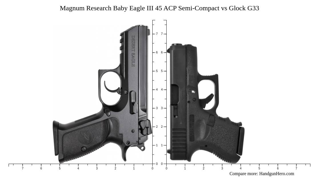 Magnum Research Baby Eagle III 45 ACP Semi-Compact vs Glock G33 size ...
