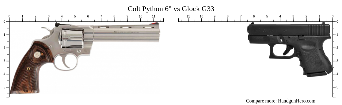 Colt Python 6" vs Glock G33 size comparison | Handgun Hero