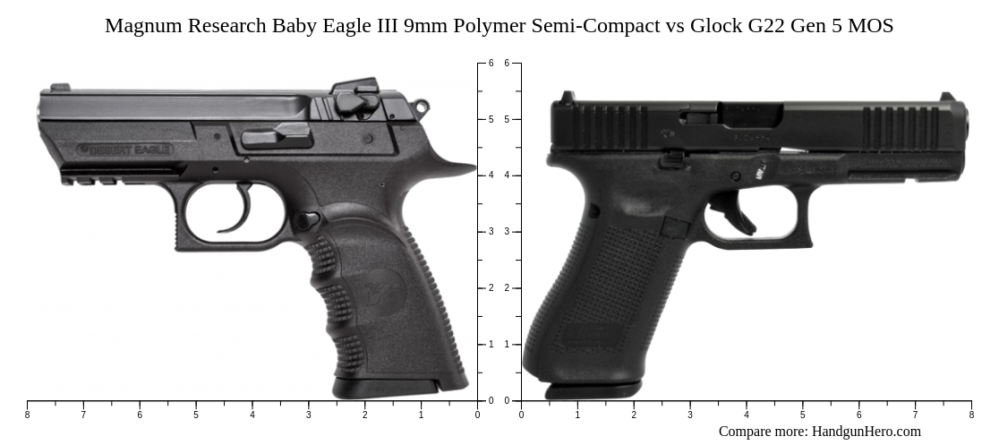 Magnum Research Baby Eagle III 9mm Polymer Semi-Compact vs Glock G22 ...