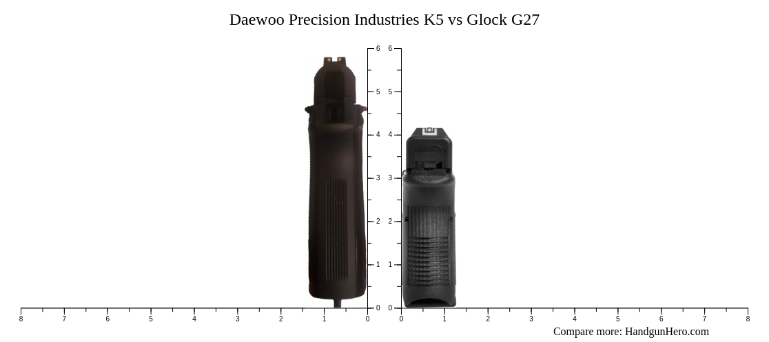 Daewoo Precision Industries K5 vs Glock G27 size comparison | Handgun Hero