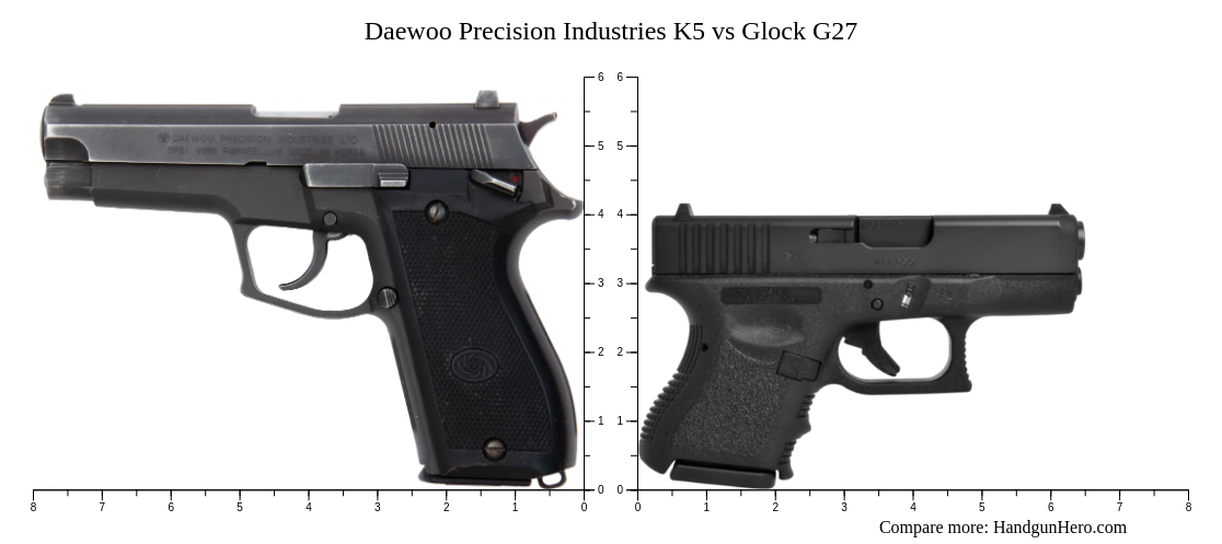 Daewoo Precision Industries K5 vs Glock G27 size comparison | Handgun Hero
